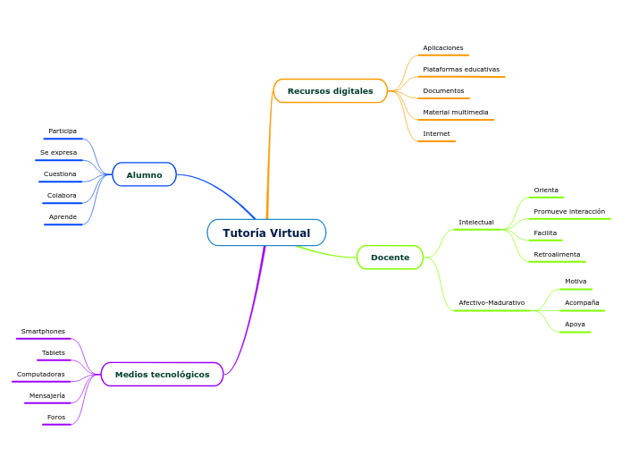 Tutoría Virtual - Mind Map